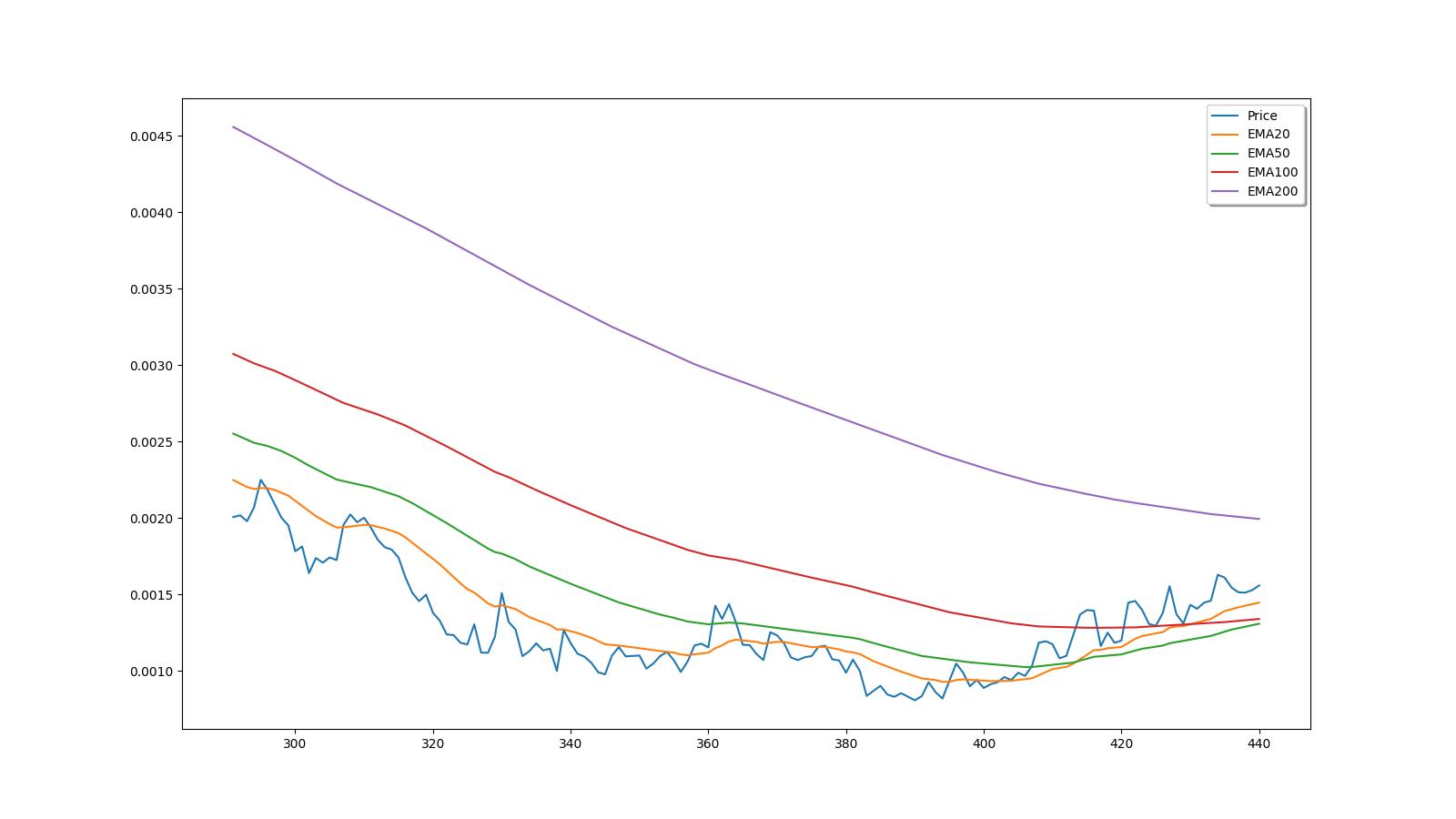 Pwease Exponential Moving Averages