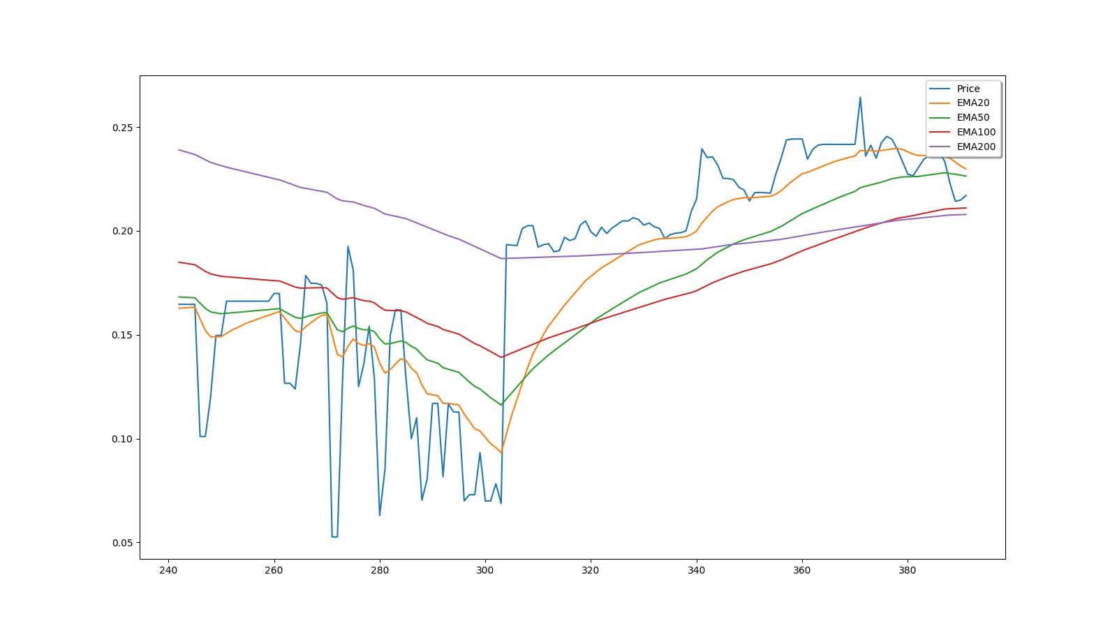 PwrAI Exponential Moving Averages