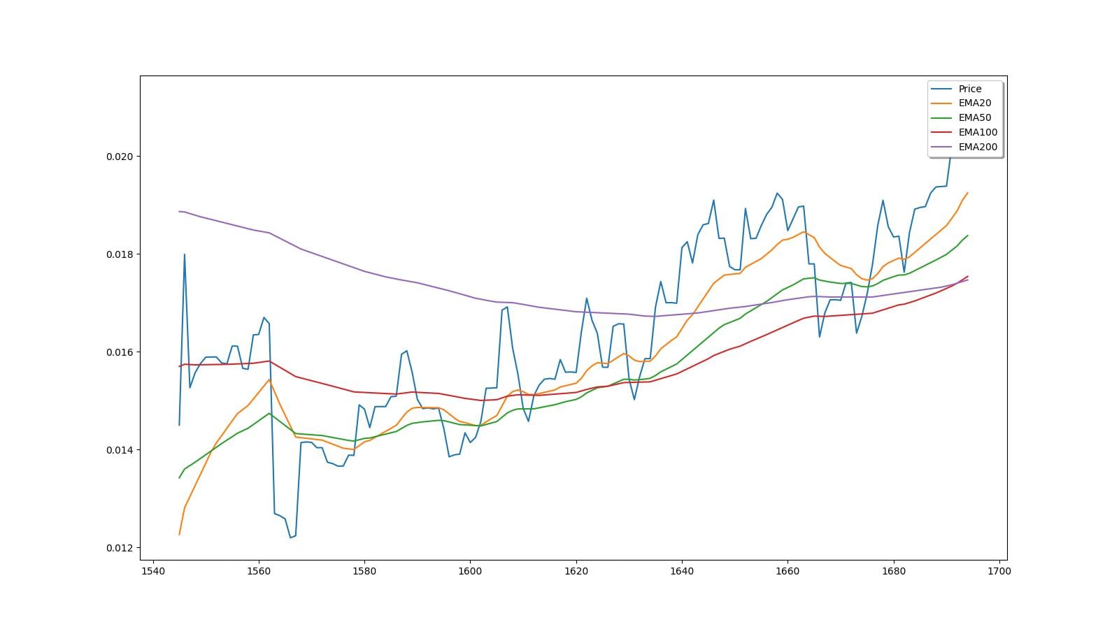 PXP Token Exponential Moving Averages