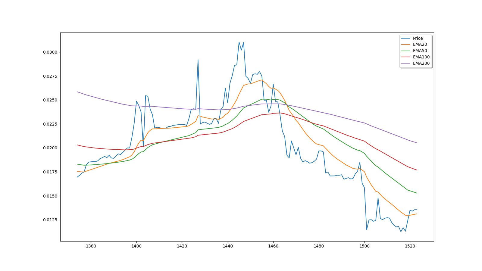 PXP Token Exponential Moving Averages