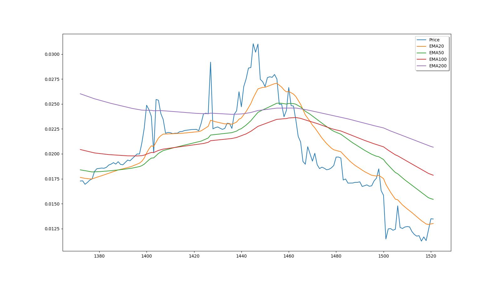 PXP Token Exponential Moving Averages