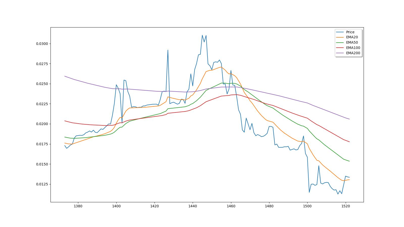 PXP Token Exponential Moving Averages