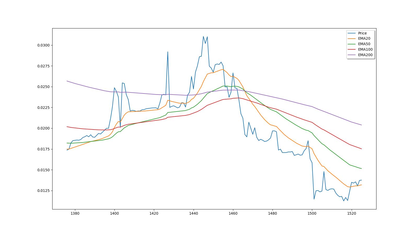 PXP Token Exponential Moving Averages