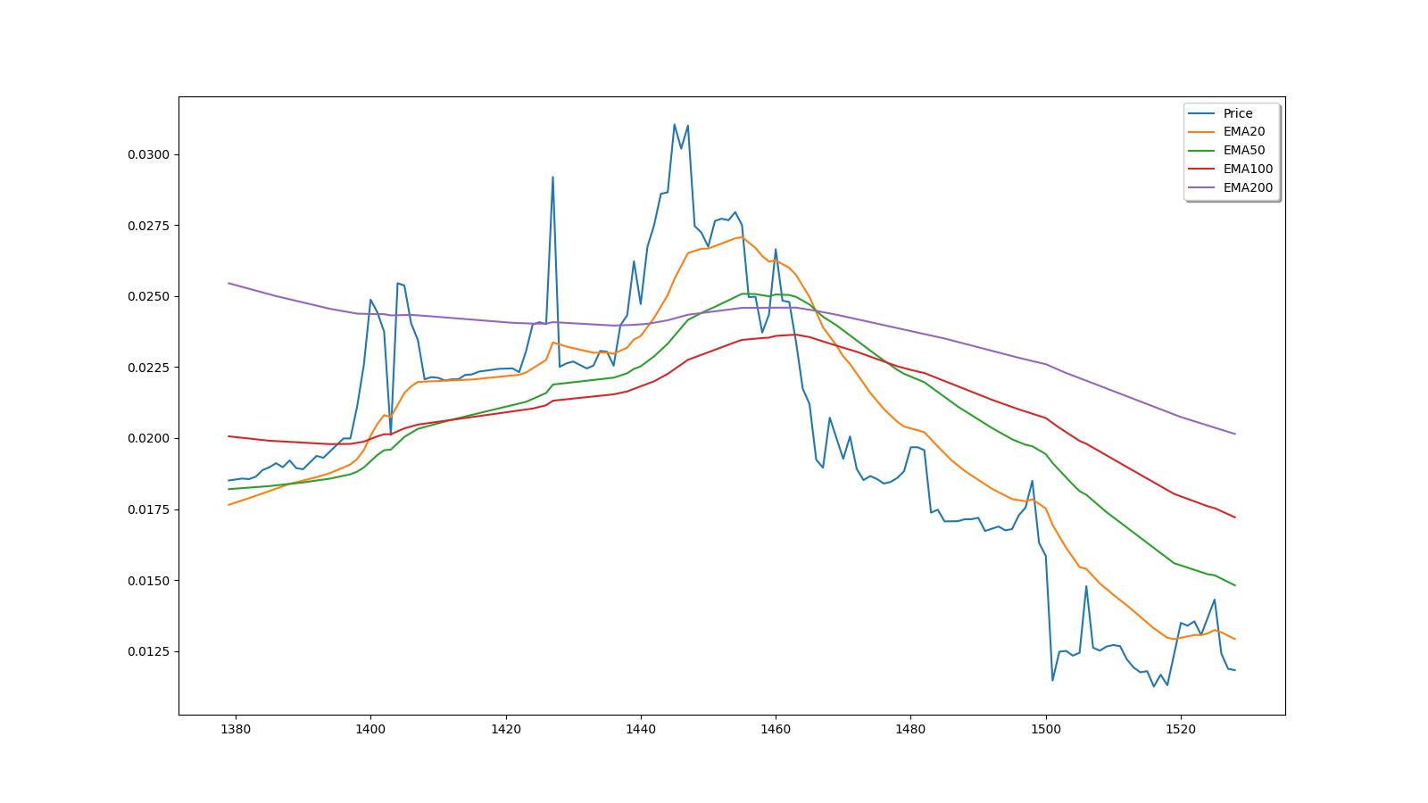 PXP Token Exponential Moving Averages