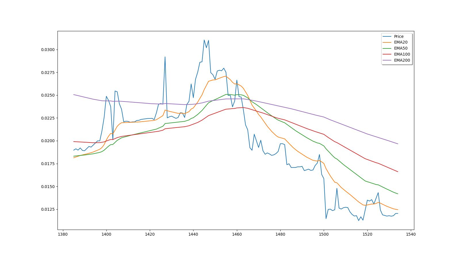 PXP Token Exponential Moving Averages