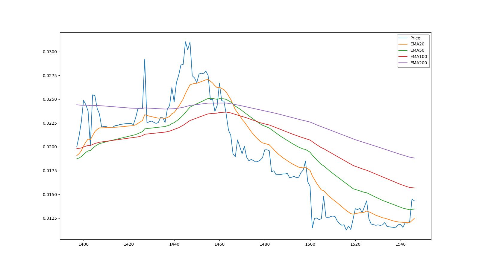 PXP Token Exponential Moving Averages