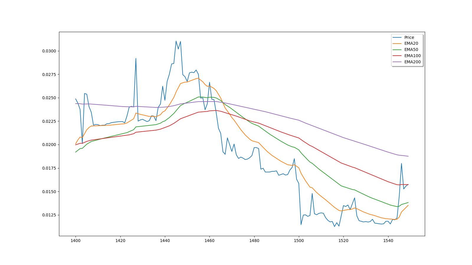 PXP Token Exponential Moving Averages