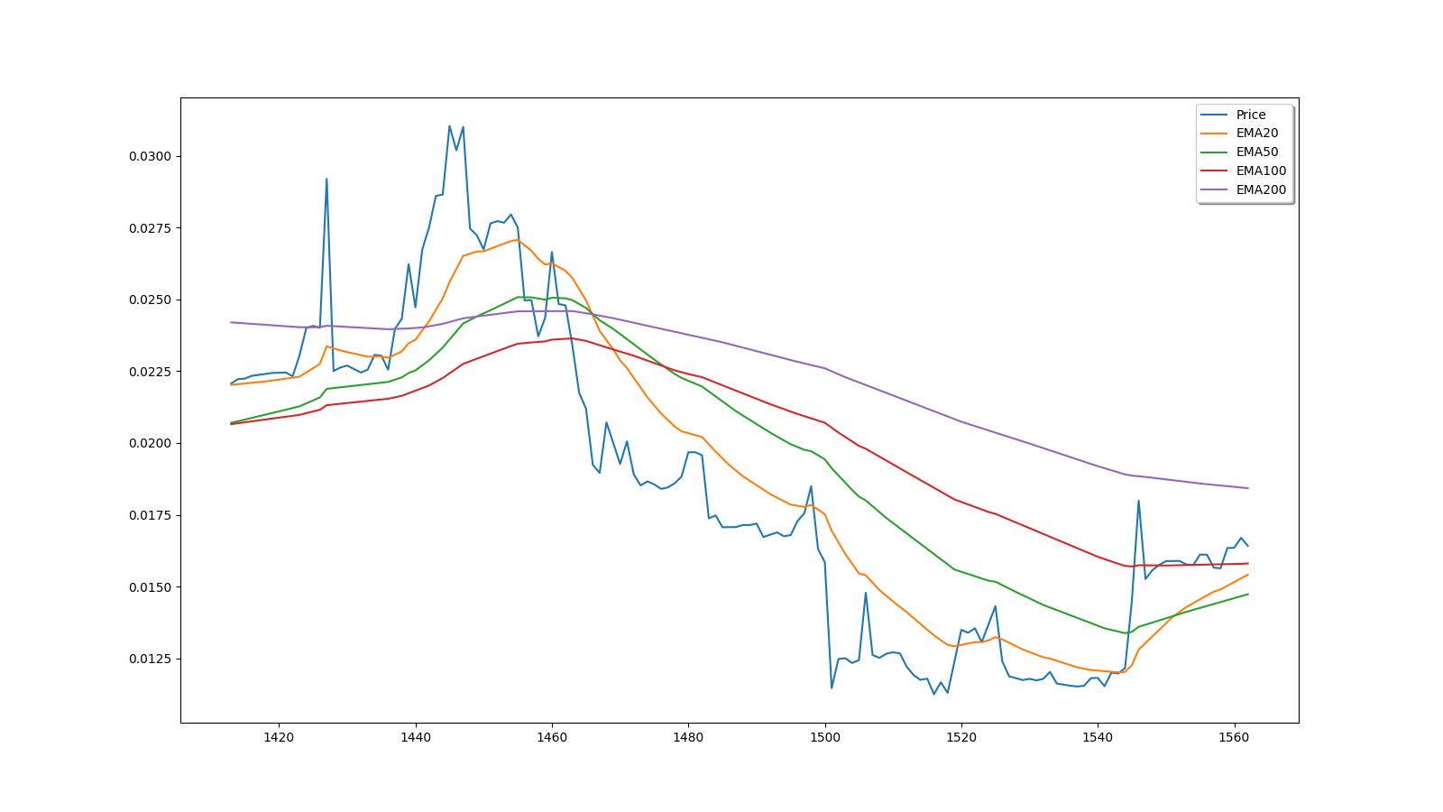 PXP Token Exponential Moving Averages