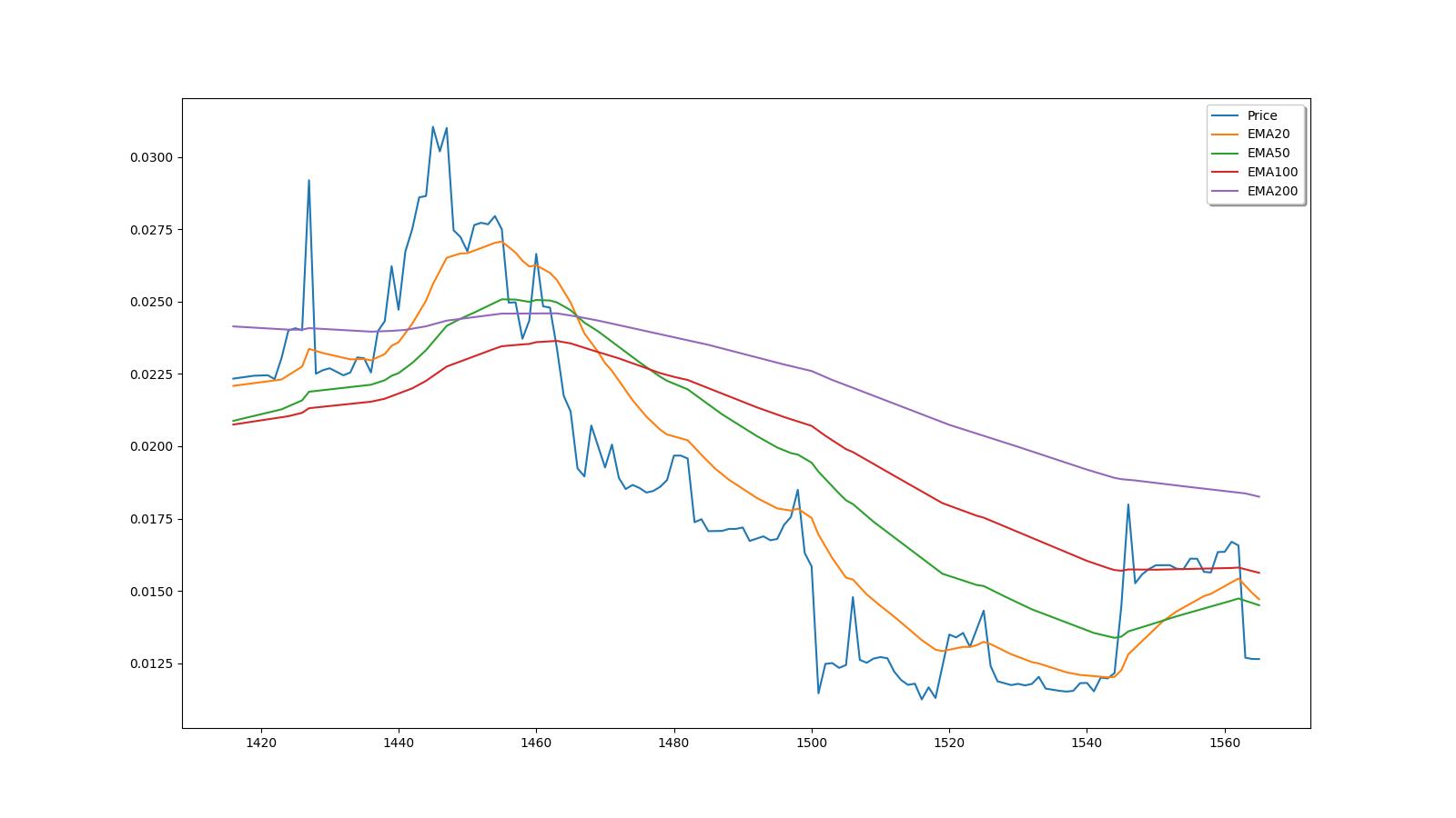 PXP Token Exponential Moving Averages