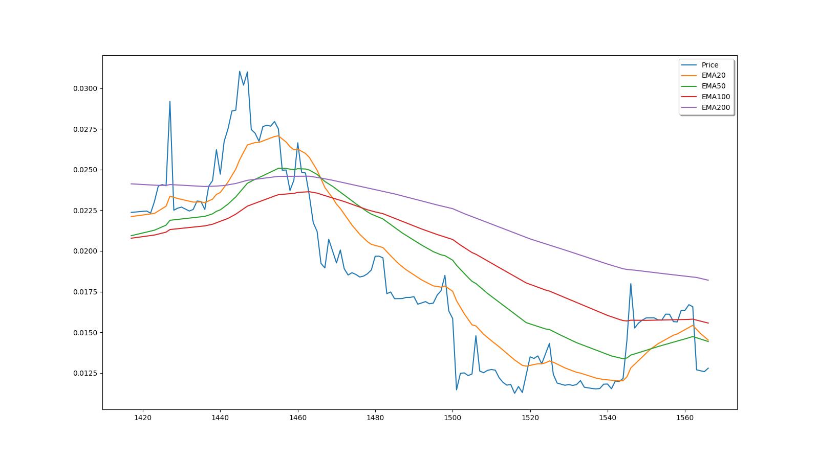 PXP Token Exponential Moving Averages