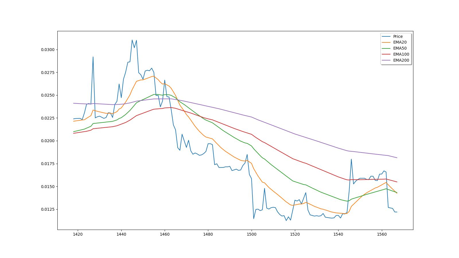 PXP Token Exponential Moving Averages