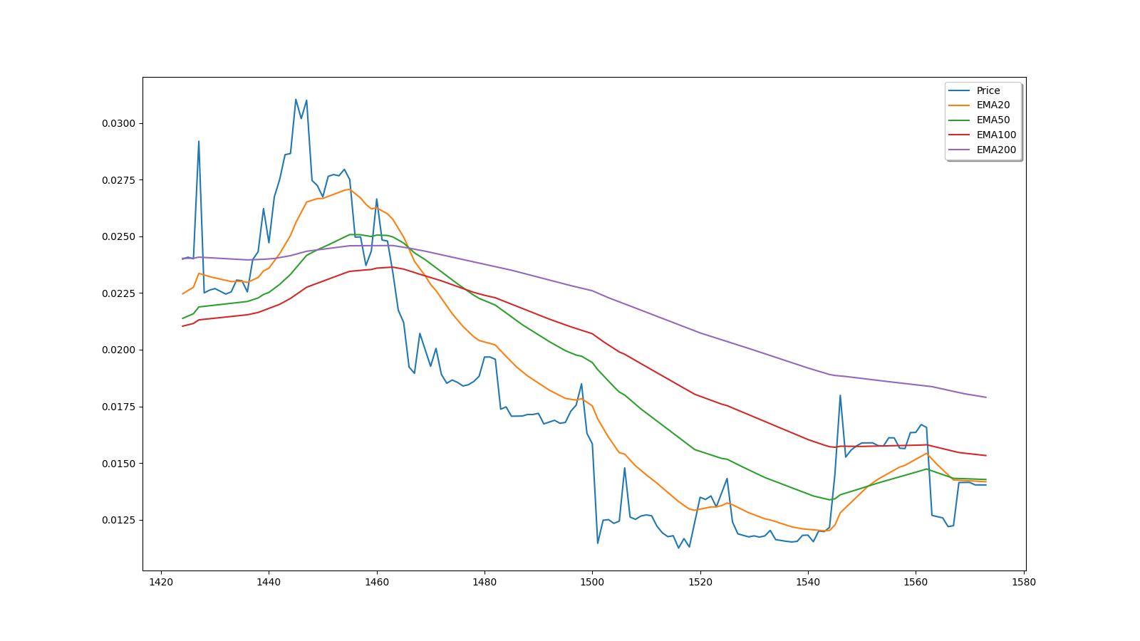 PXP Token Exponential Moving Averages