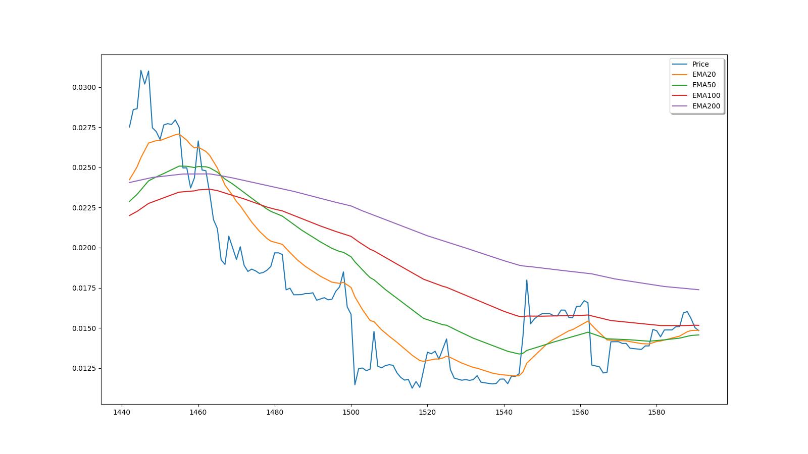 PXP Token Exponential Moving Averages