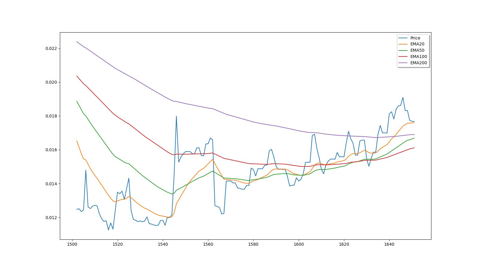 PXP Token Exponential Moving Averages