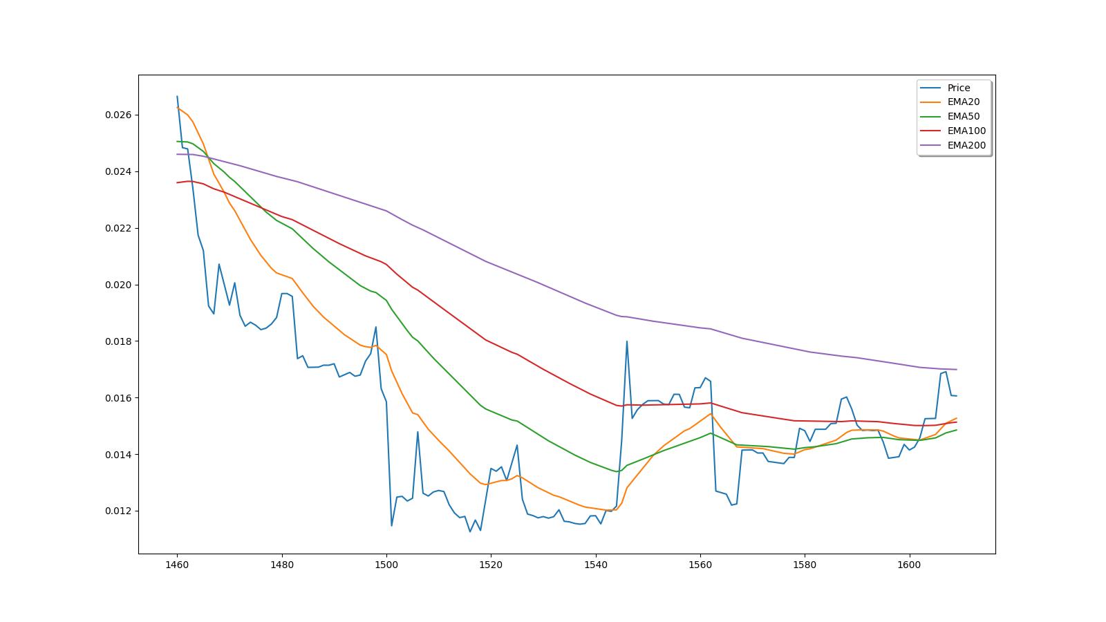 PXP Token Exponential Moving Averages