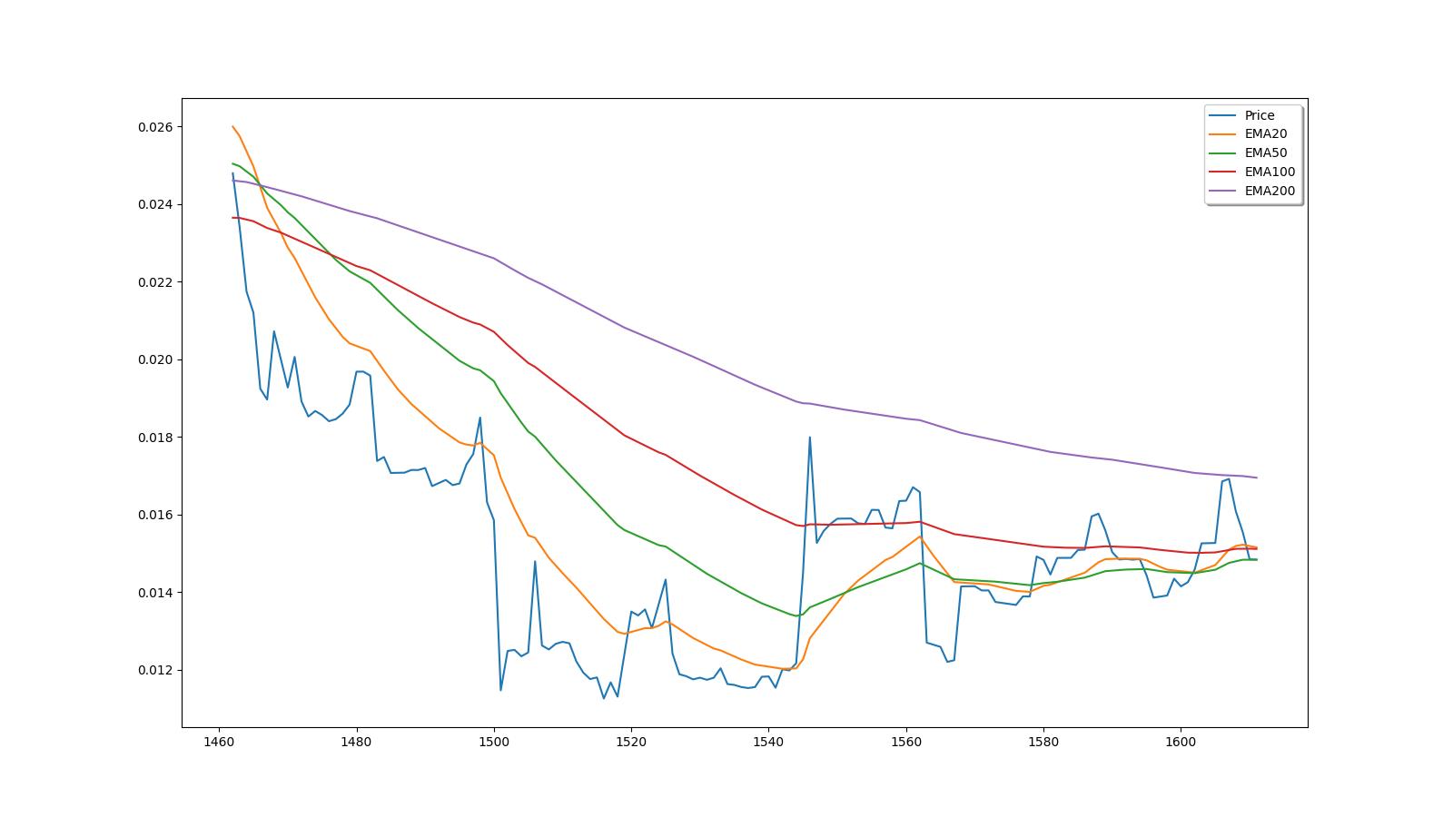 PXP Token Exponential Moving Averages