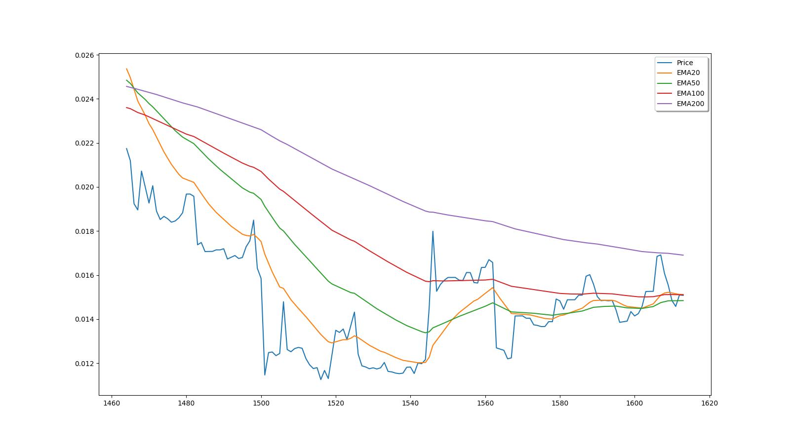 PXP Token Exponential Moving Averages
