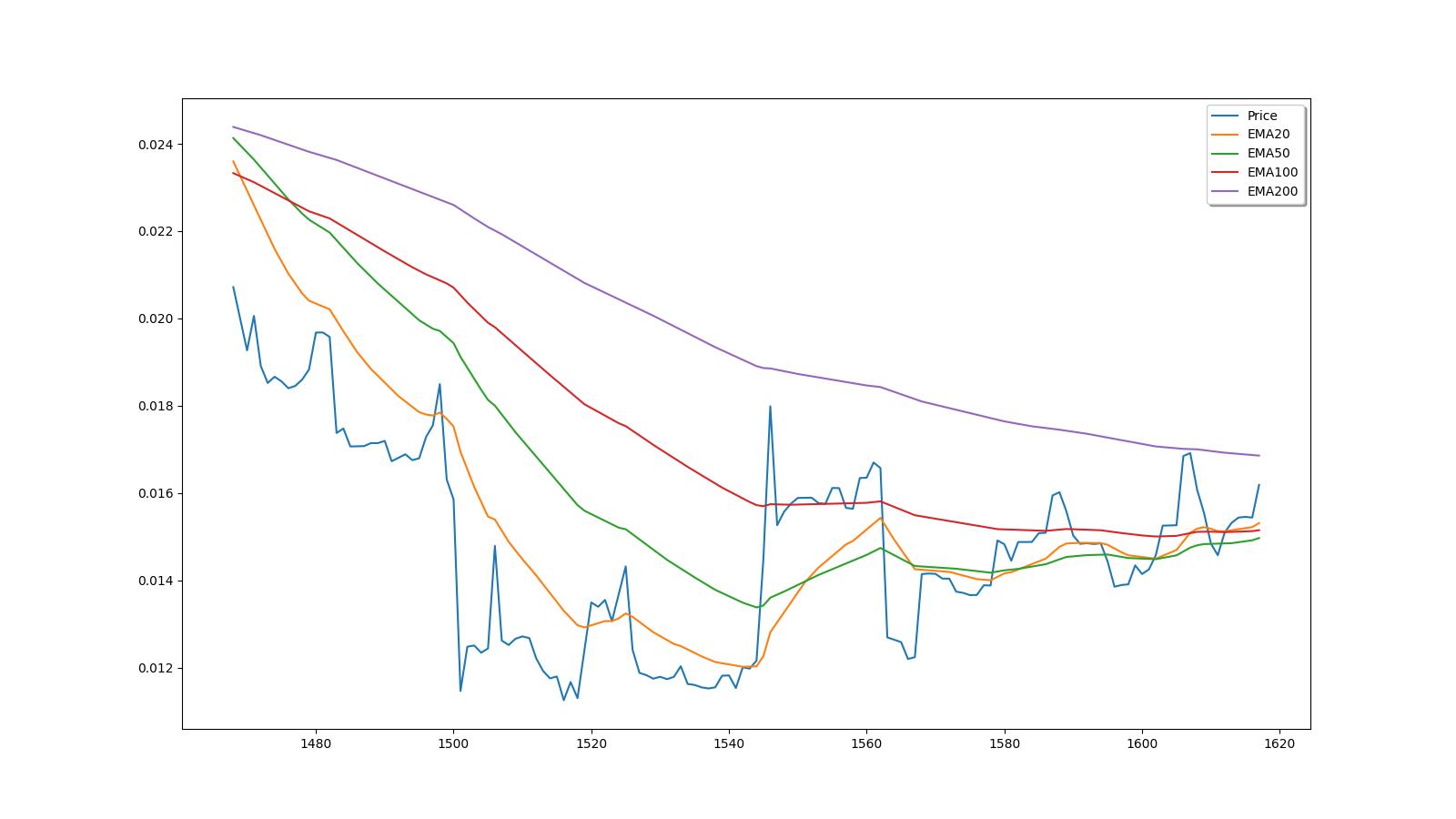 PXP Token Exponential Moving Averages