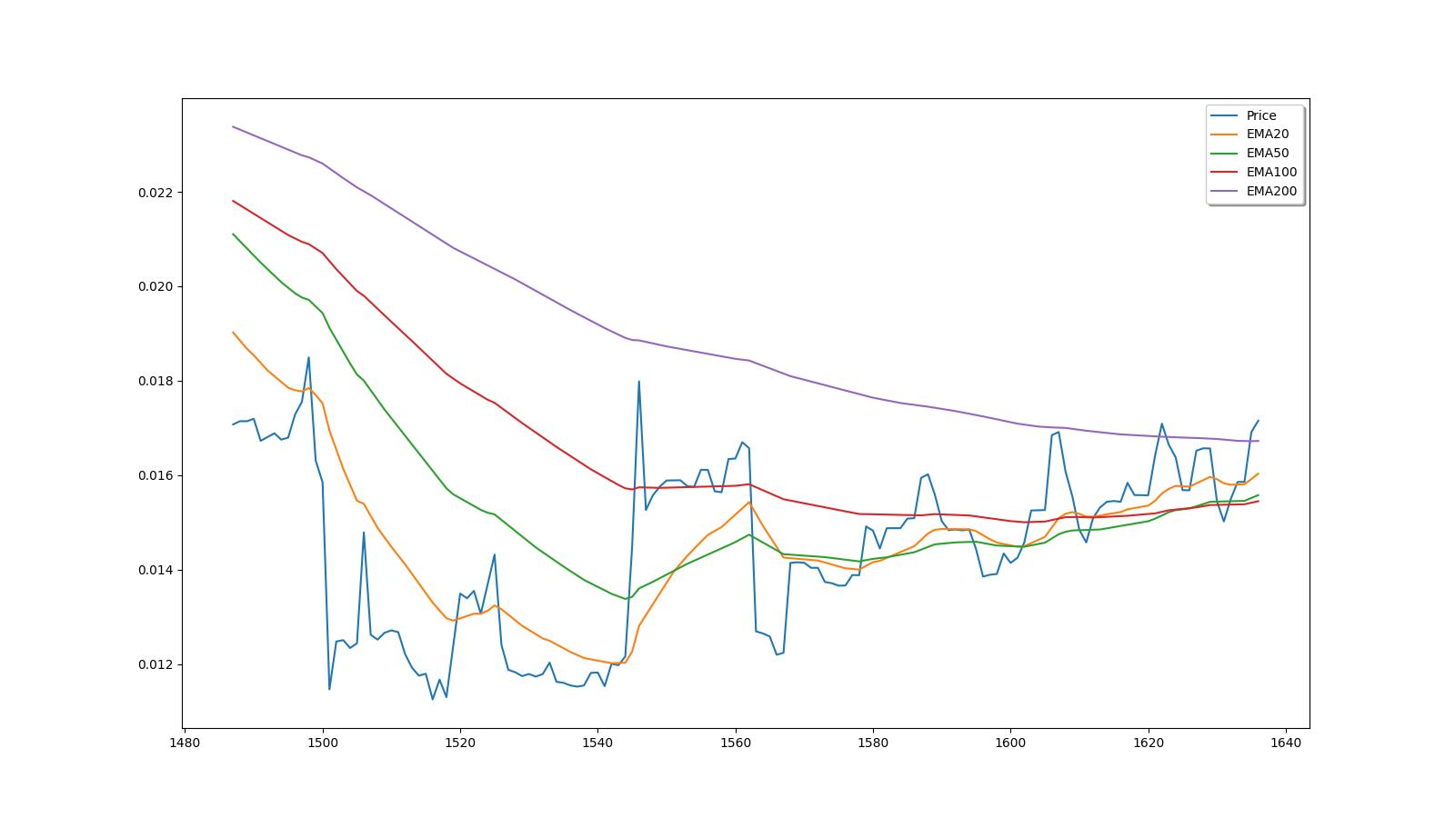 PXP Token Exponential Moving Averages