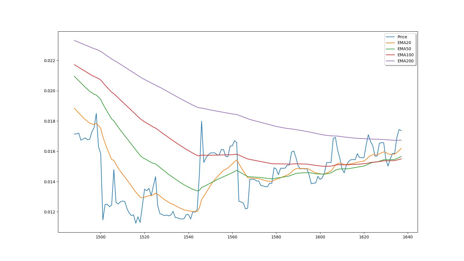 PXP Token Exponential Moving Averages