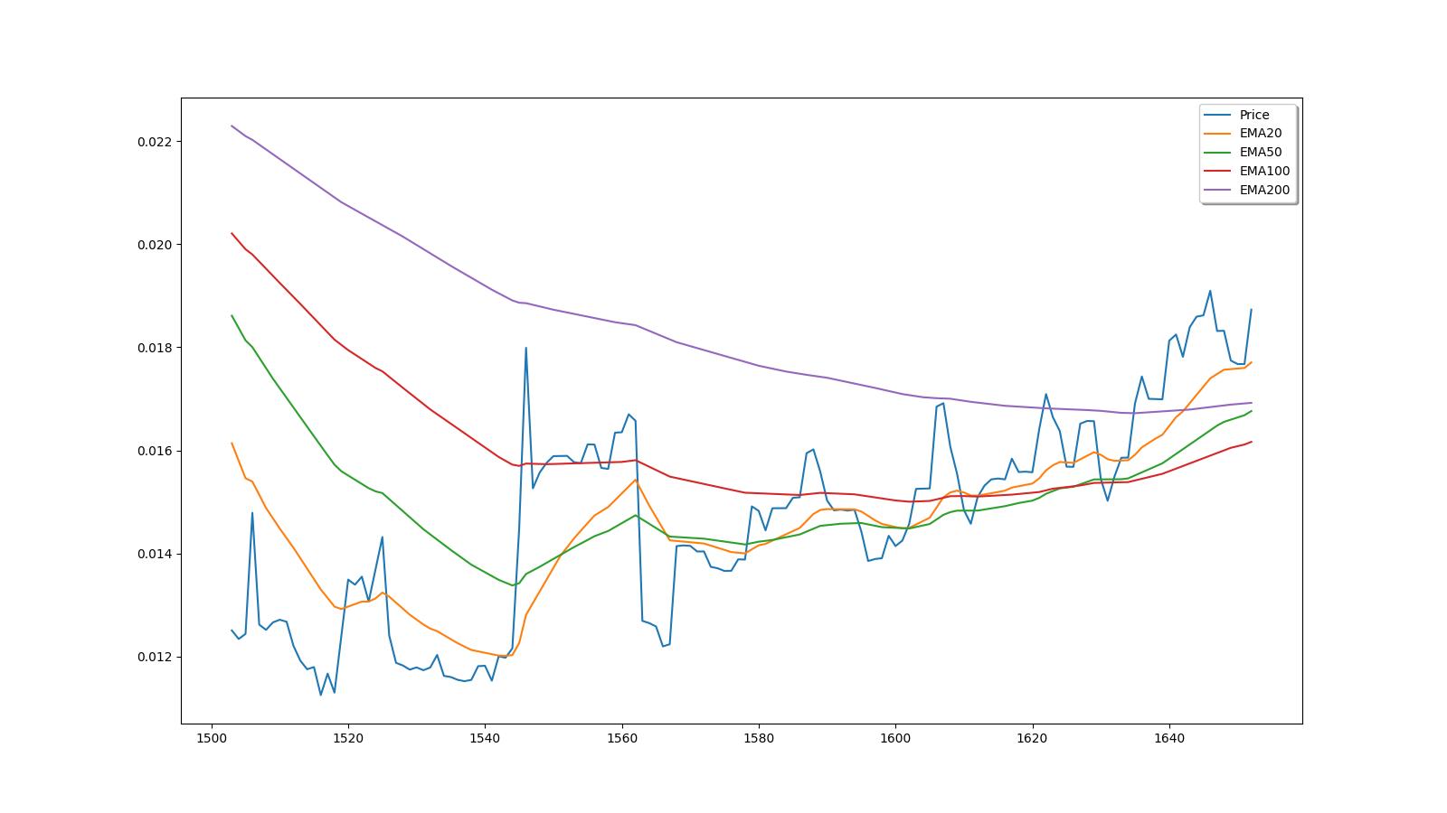 PXP Token Exponential Moving Averages