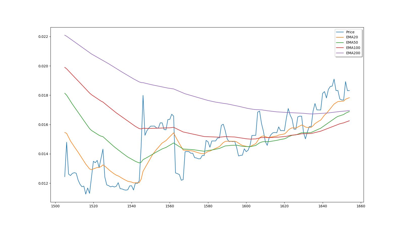 PXP Token Exponential Moving Averages