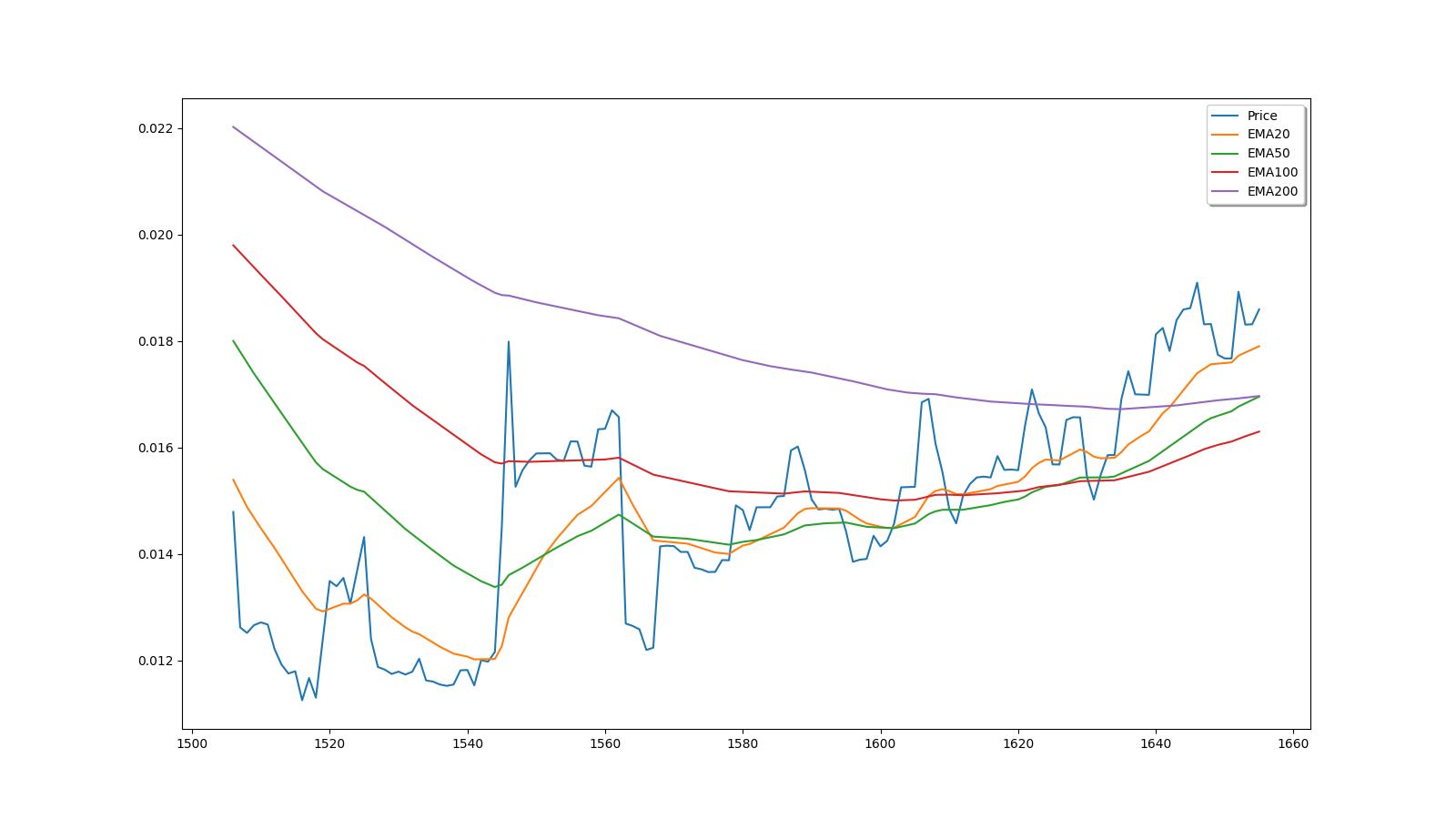 PXP Token Exponential Moving Averages
