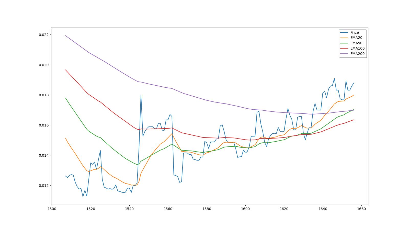 PXP Token Exponential Moving Averages