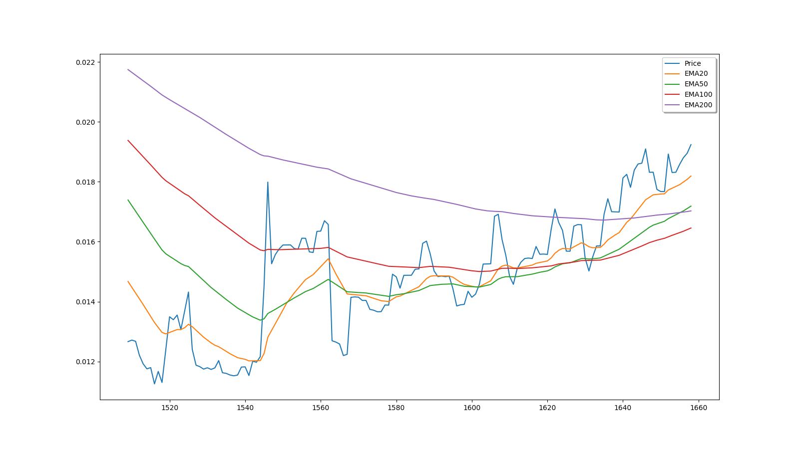 PXP Token Exponential Moving Averages