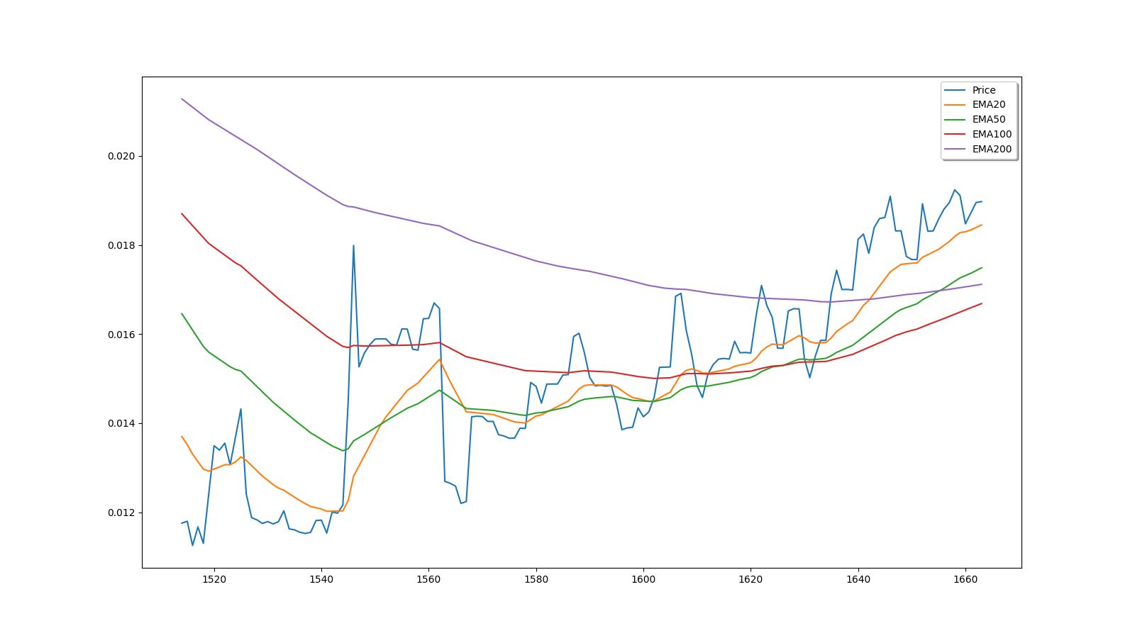 PXP Token Exponential Moving Averages