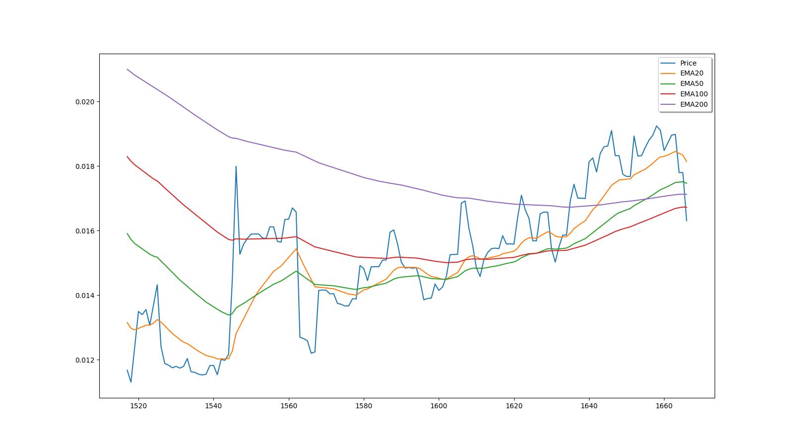 PXP Token Exponential Moving Averages