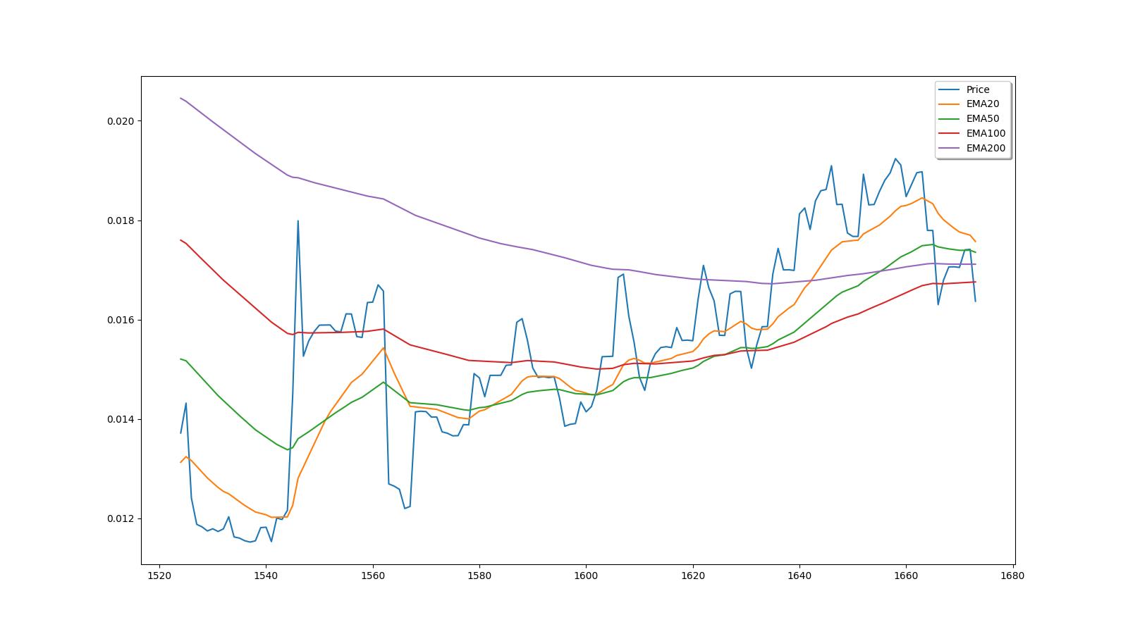 PXP Token Exponential Moving Averages