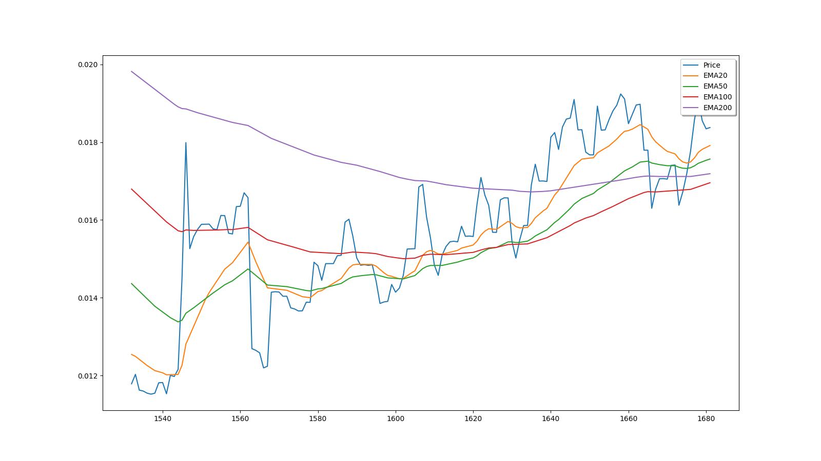 PXP Token Exponential Moving Averages