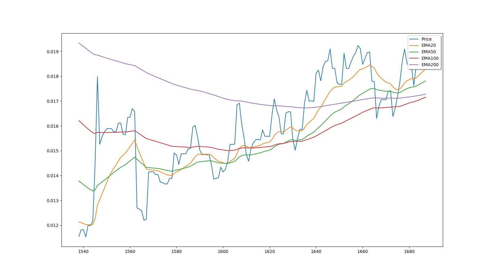 PXP Token Exponential Moving Averages
