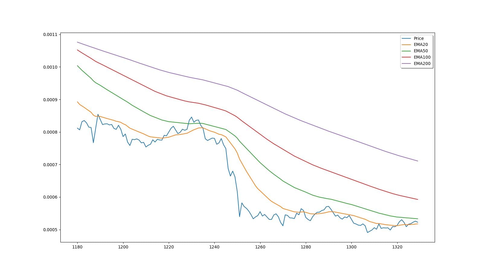 Pyram Token Exponential Moving Averages