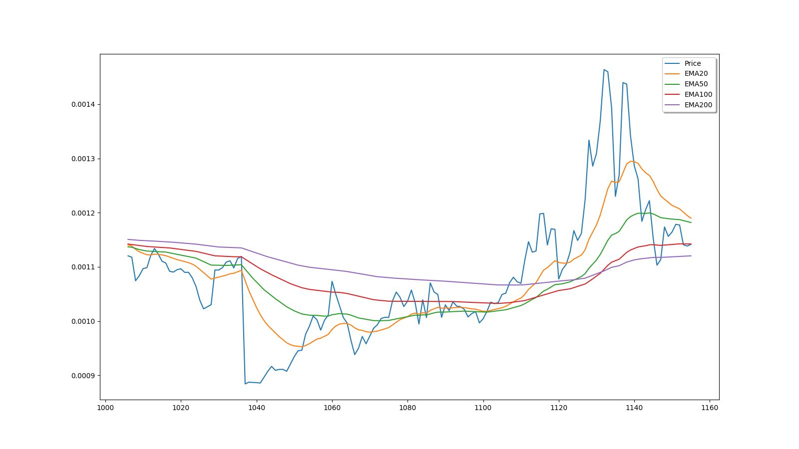Pyram Token Exponential Moving Averages