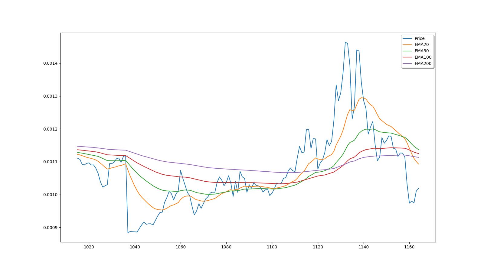 Pyram Token Exponential Moving Averages