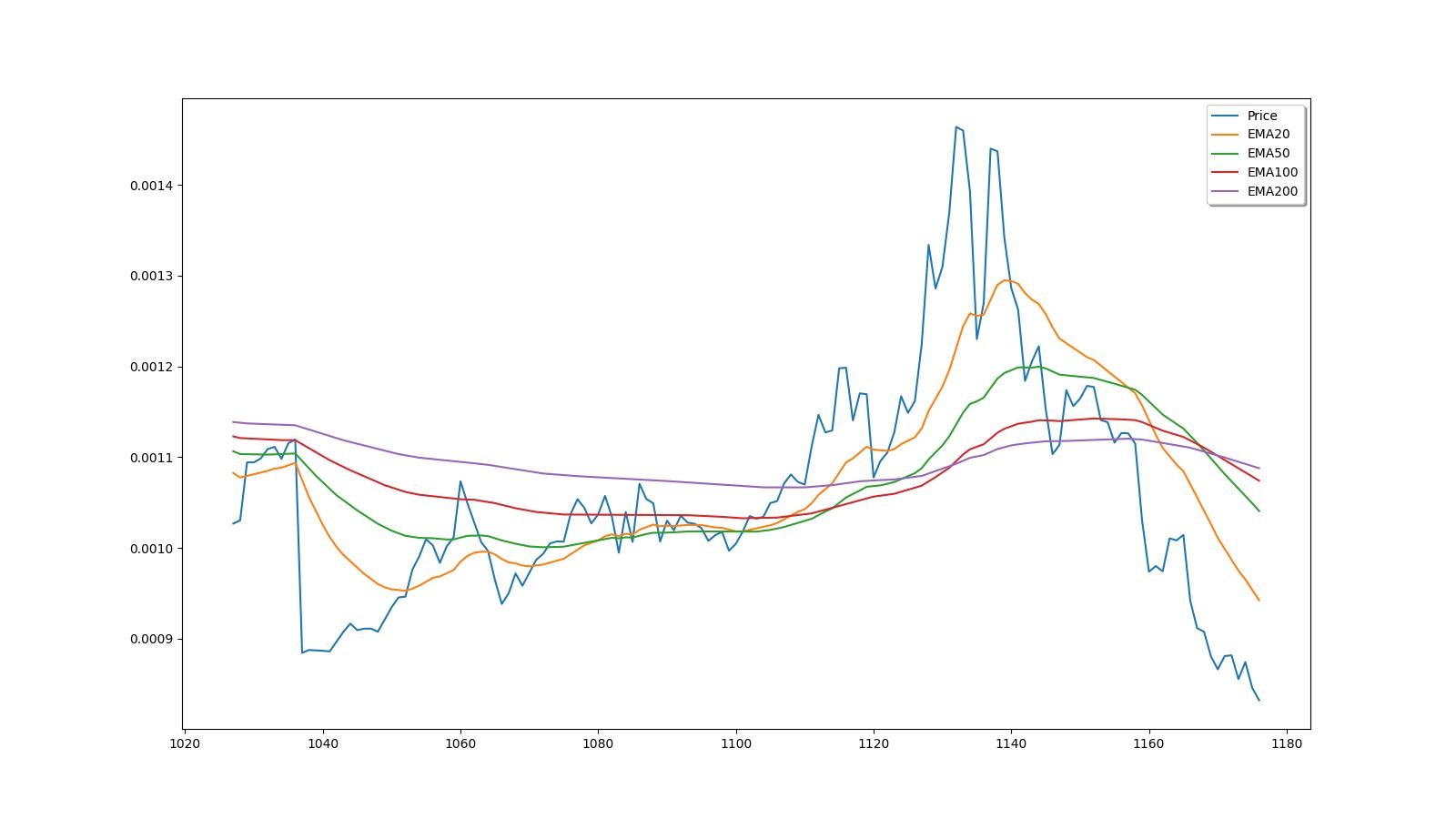 Pyram Token Exponential Moving Averages