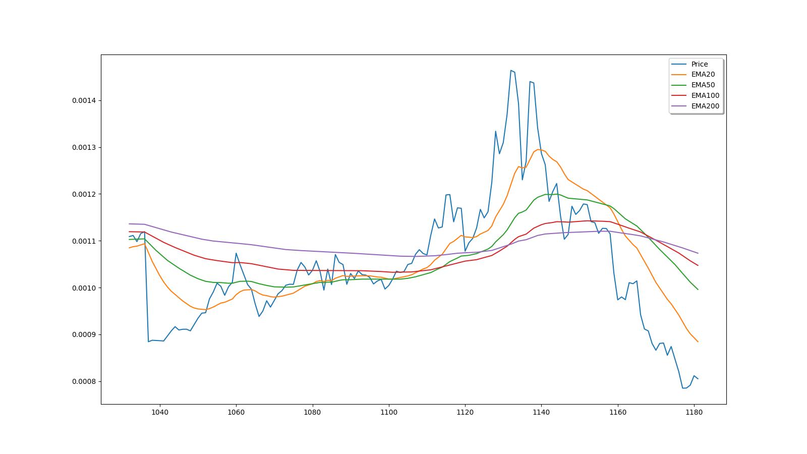 Pyram Token Exponential Moving Averages