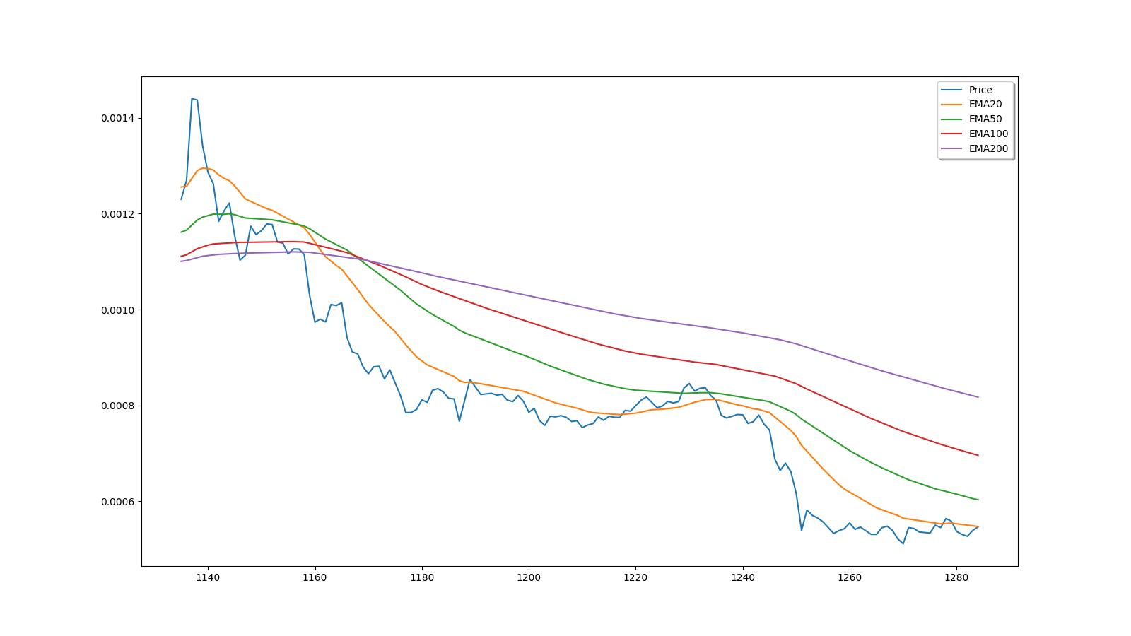 Pyram Token Exponential Moving Averages