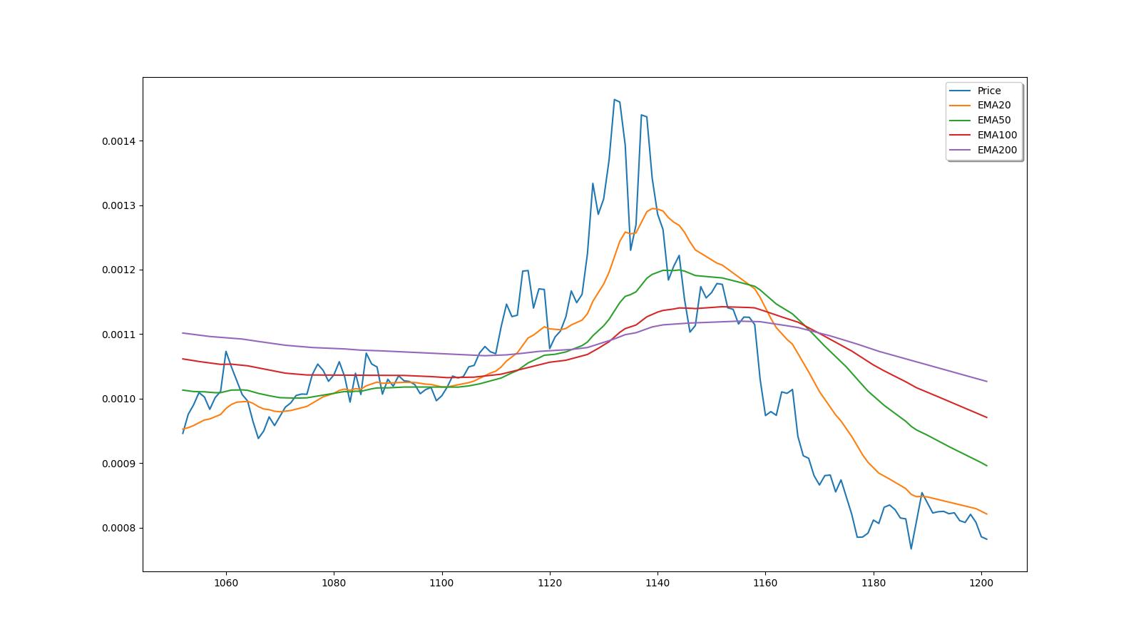 Pyram Token Exponential Moving Averages