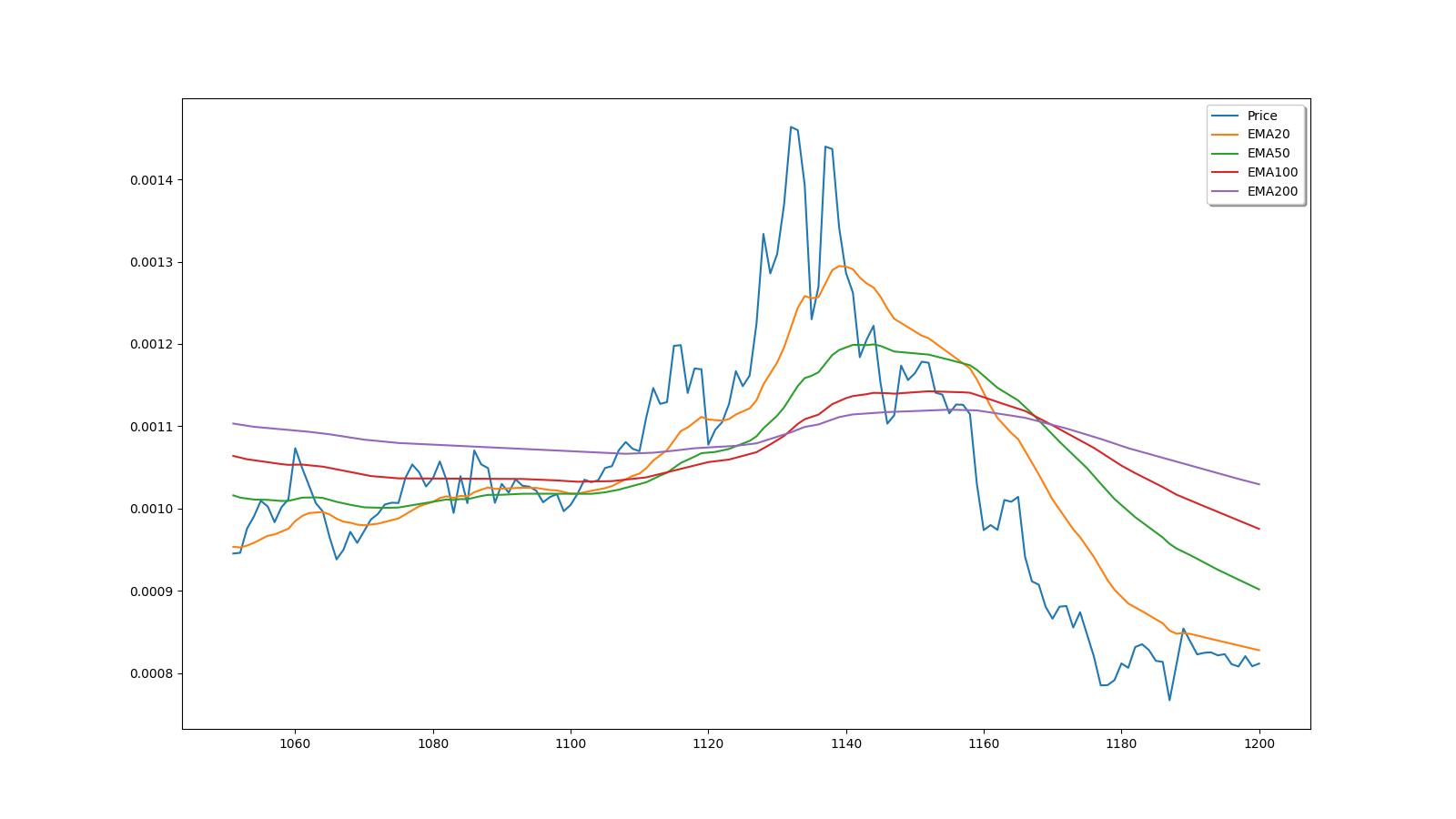 Pyram Token Exponential Moving Averages