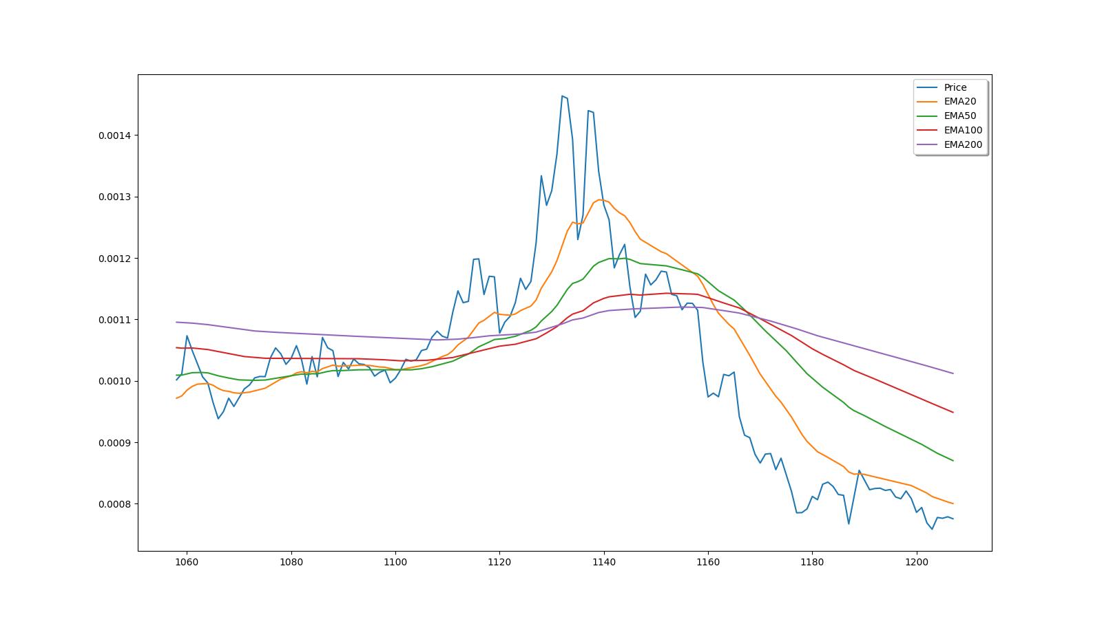 Pyram Token Exponential Moving Averages