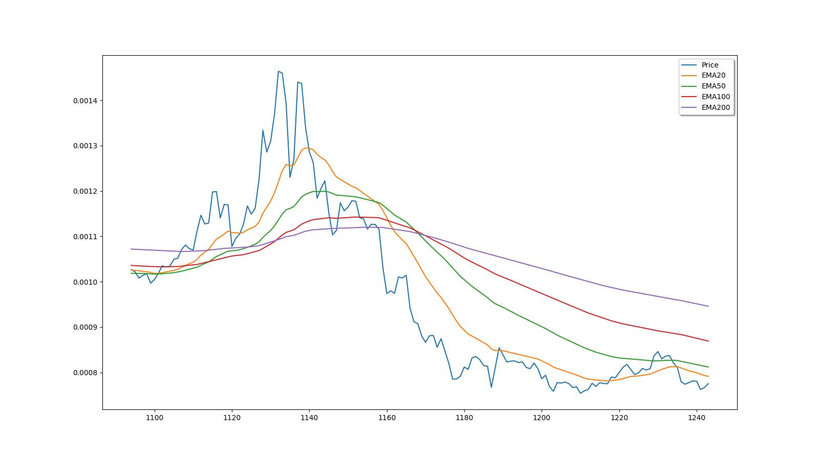 Pyram Token Exponential Moving Averages