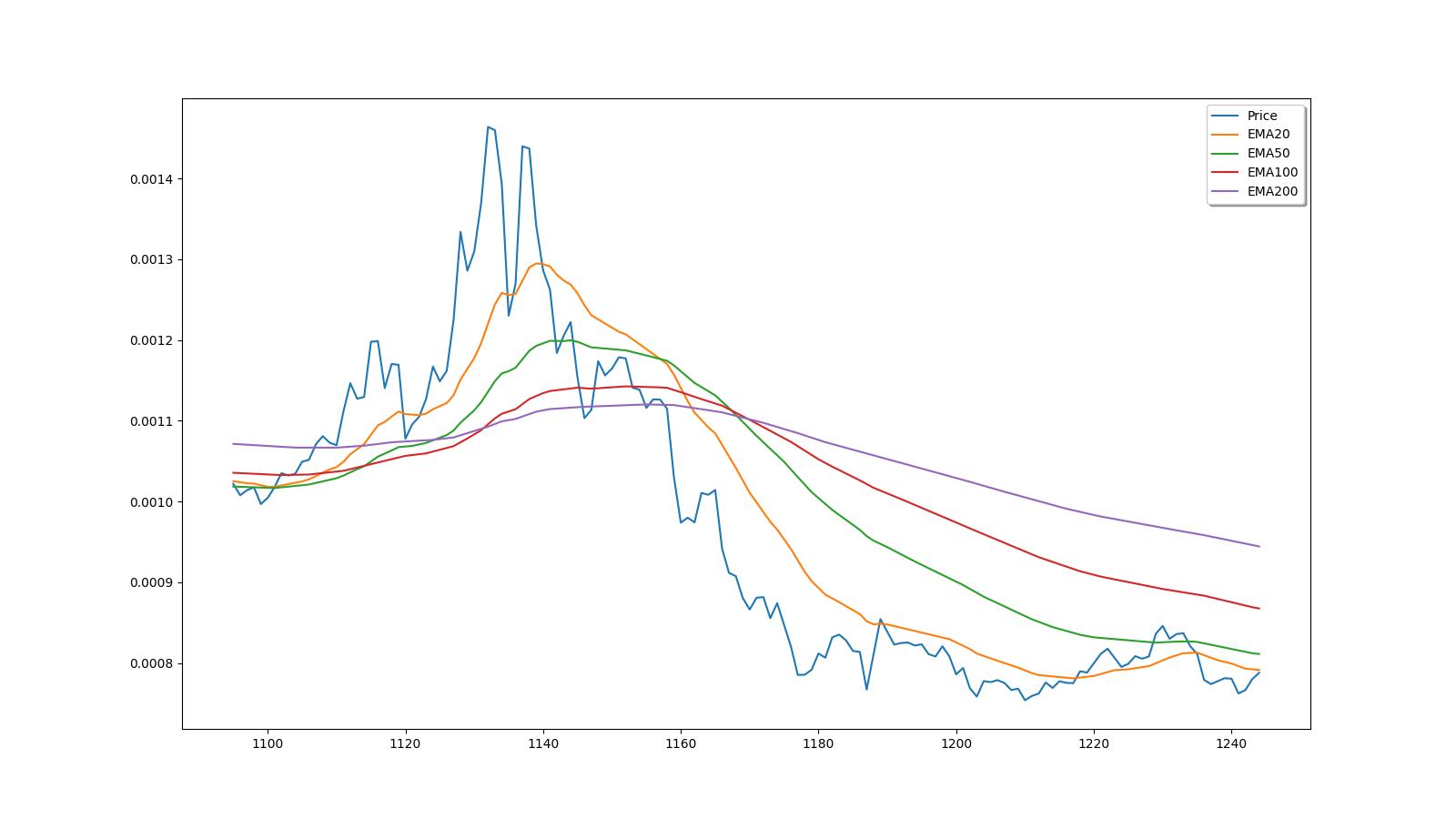 Pyram Token Exponential Moving Averages