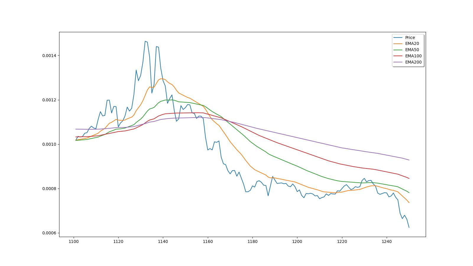 Pyram Token Exponential Moving Averages