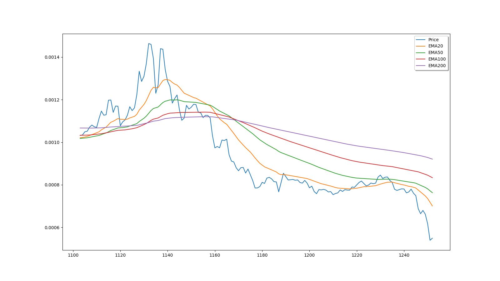 Pyram Token Exponential Moving Averages