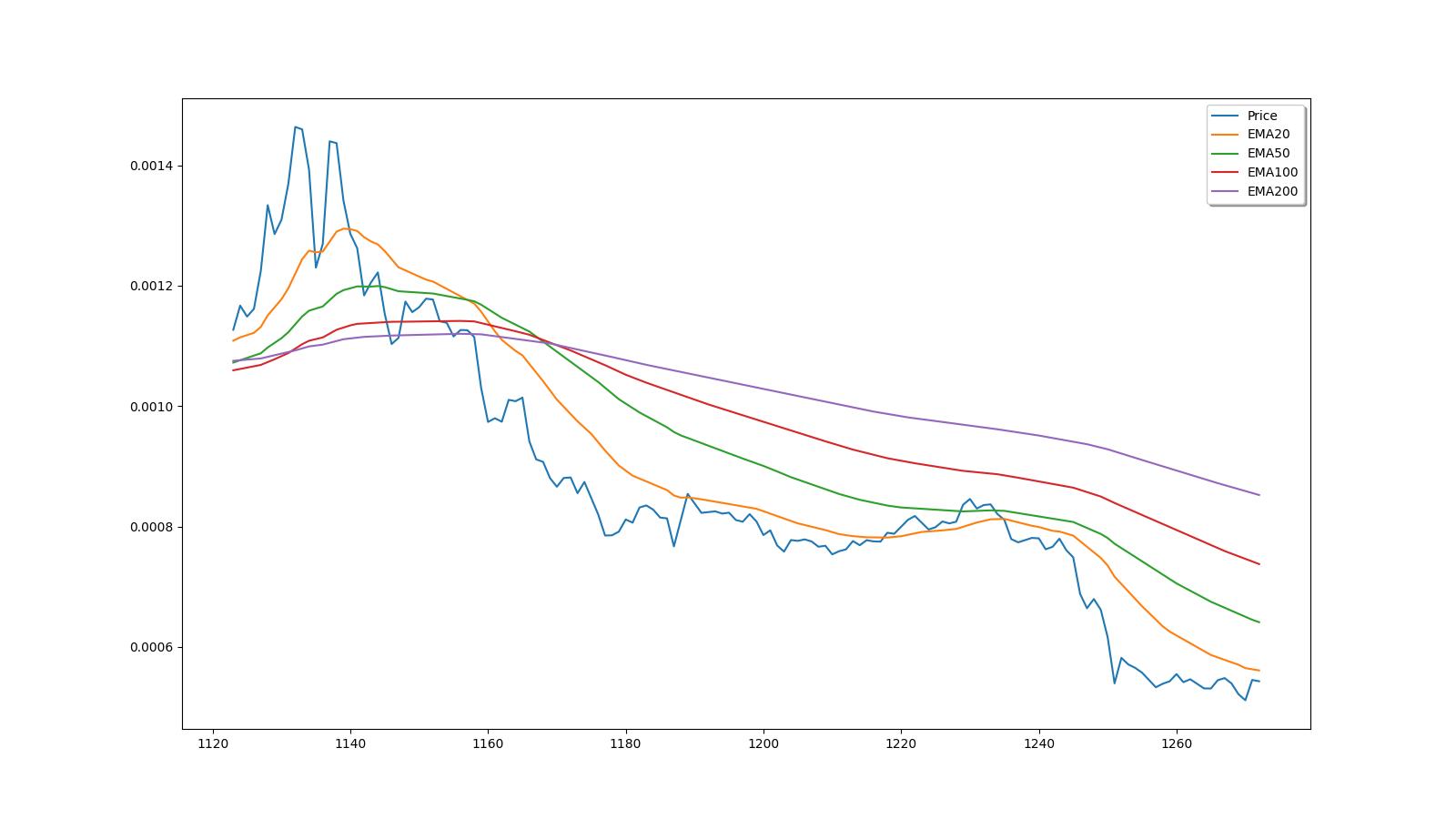 Pyram Token Exponential Moving Averages