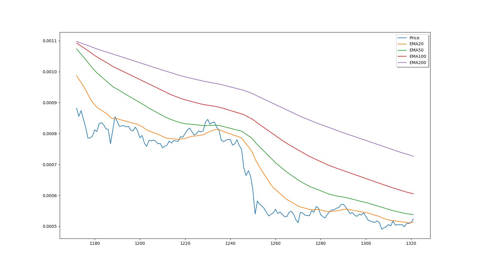 Pyram Token Exponential Moving Averages