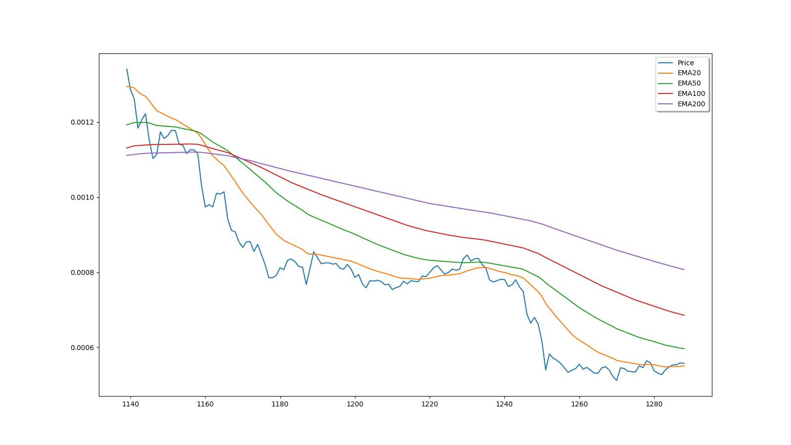 Pyram Token Exponential Moving Averages